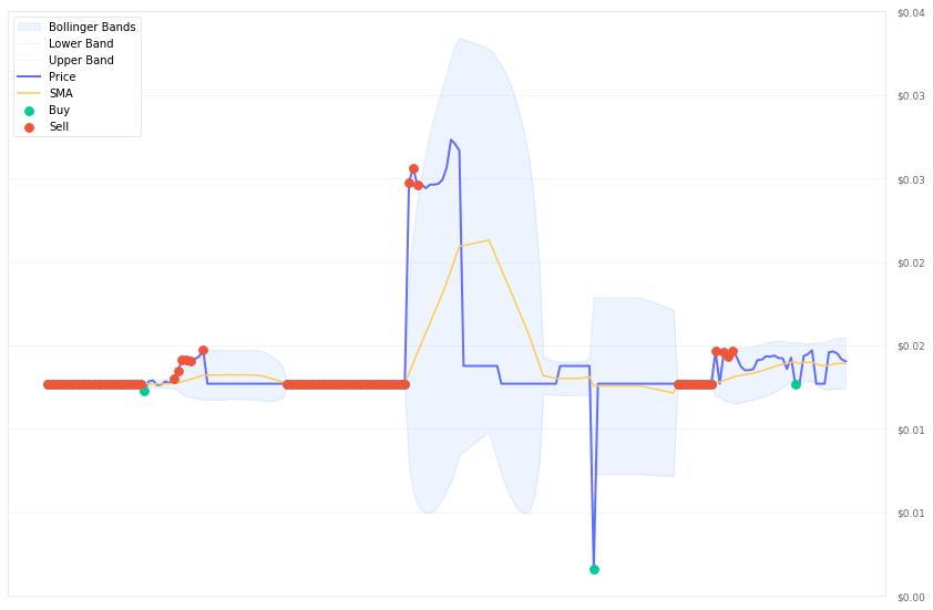 Mango Markets Полосы Боллинджера