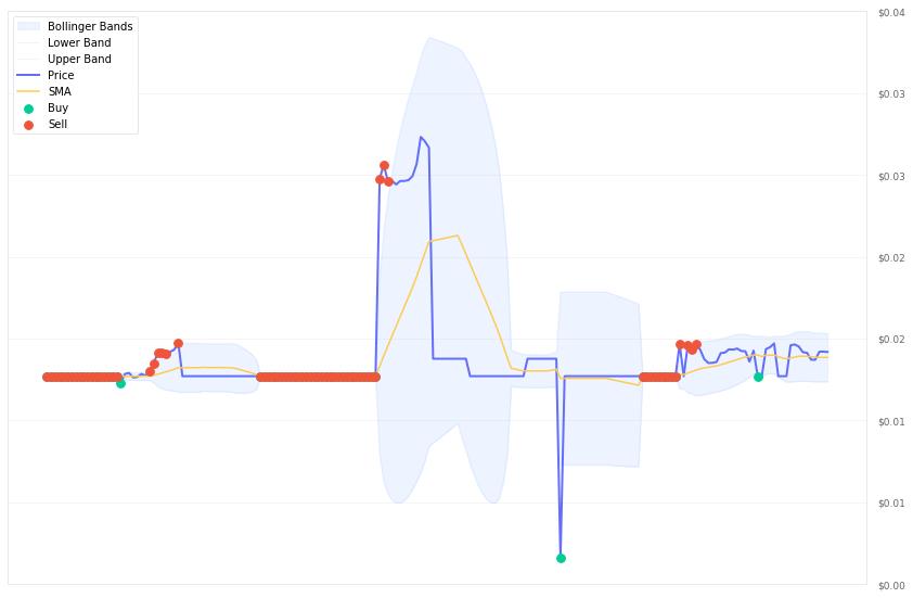 Mango Markets Bollinger Bands