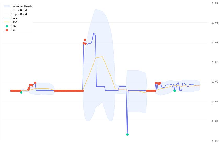 Mango Markets Полосы Боллинджера