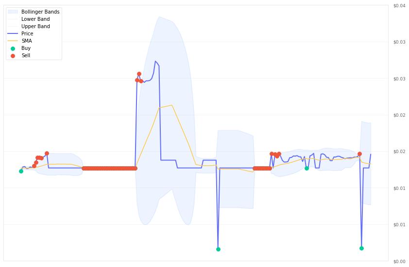 Mango Markets Полосы Боллинджера