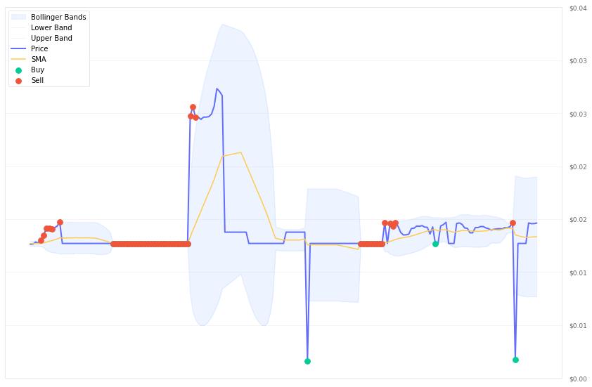 Mango Markets Полосы Боллинджера