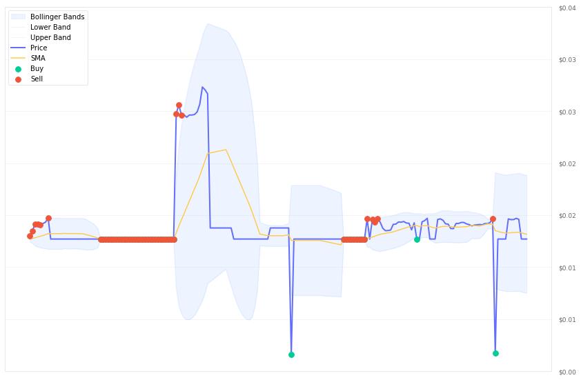 Mango Markets Полосы Боллинджера