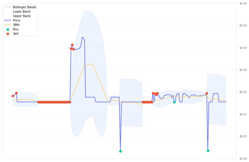 Mango Markets Полосы Боллинджера