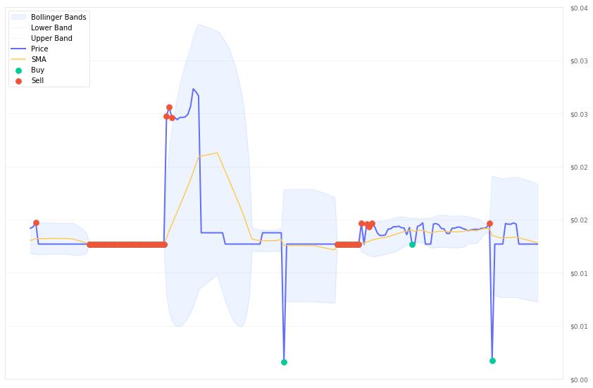 Mango Markets Bollinger Bands