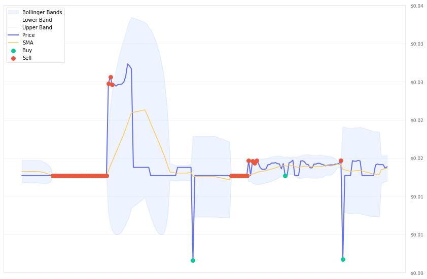 Mango Markets Полосы Боллинджера
