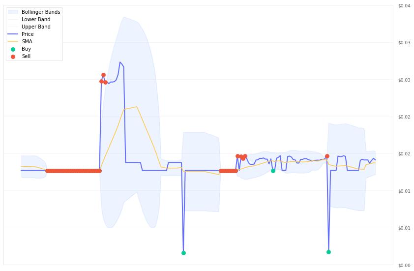 Mango Markets Полосы Боллинджера
