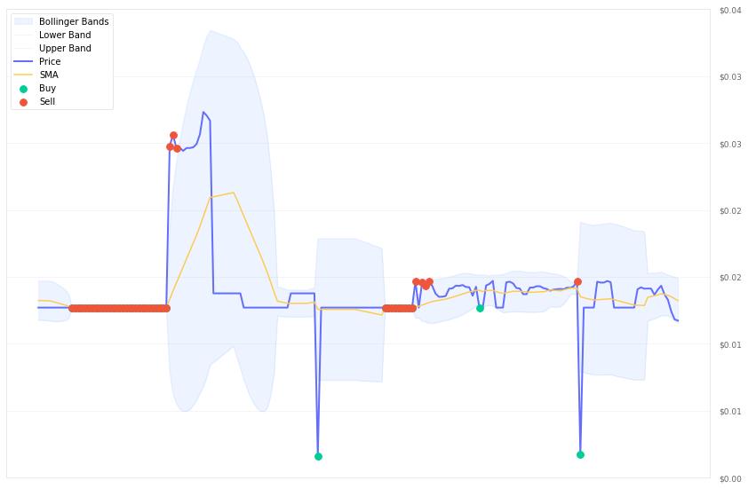Mango Markets Полосы Боллинджера