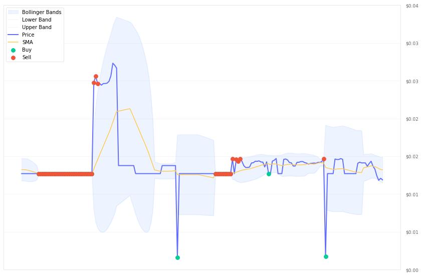 Mango Markets Bollinger Bands