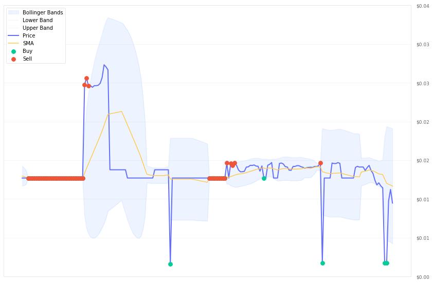 Mango Markets Полосы Боллинджера