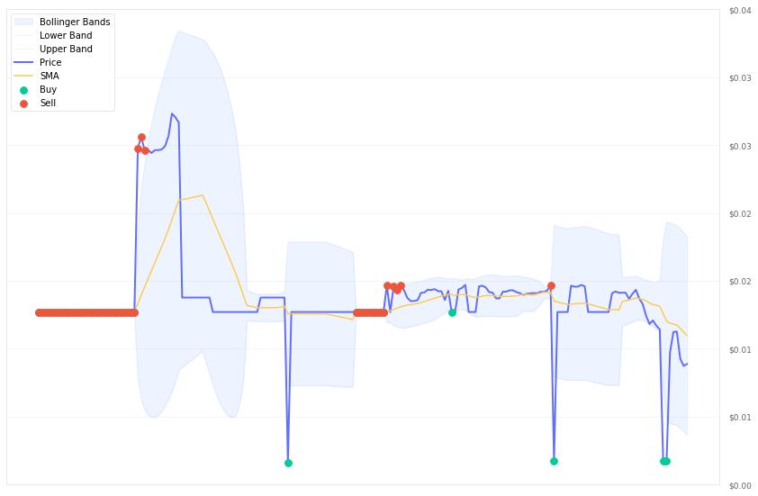 Mango Markets Полосы Боллинджера