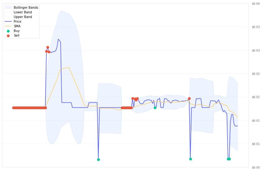Mango Markets Полосы Боллинджера