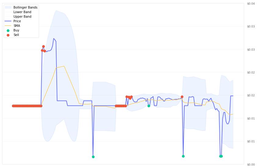 Mango Markets Полосы Боллинджера