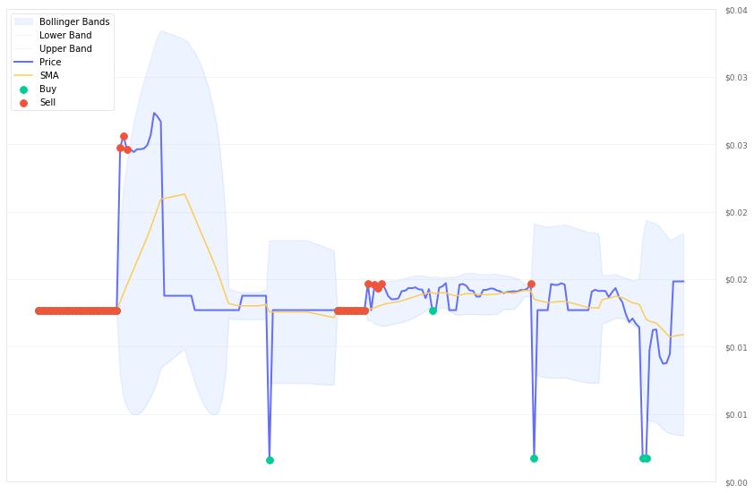 Mango Markets Полосы Боллинджера
