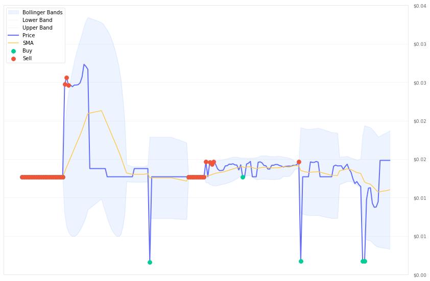 Mango Markets Полосы Боллинджера