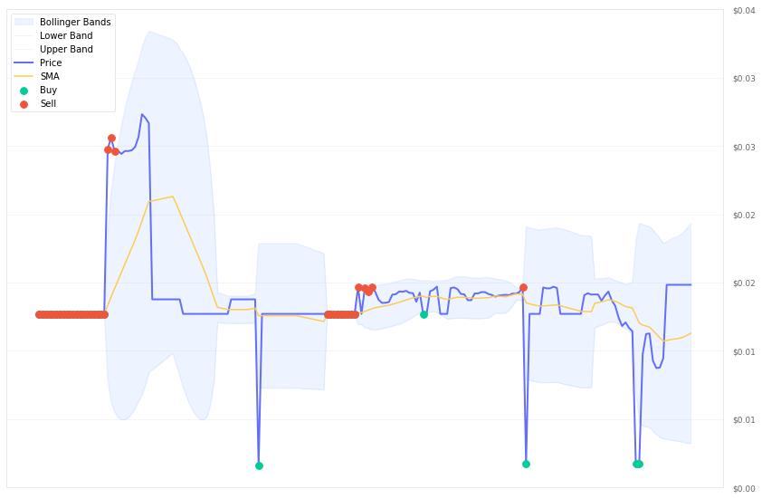 Mango Markets Полосы Боллинджера