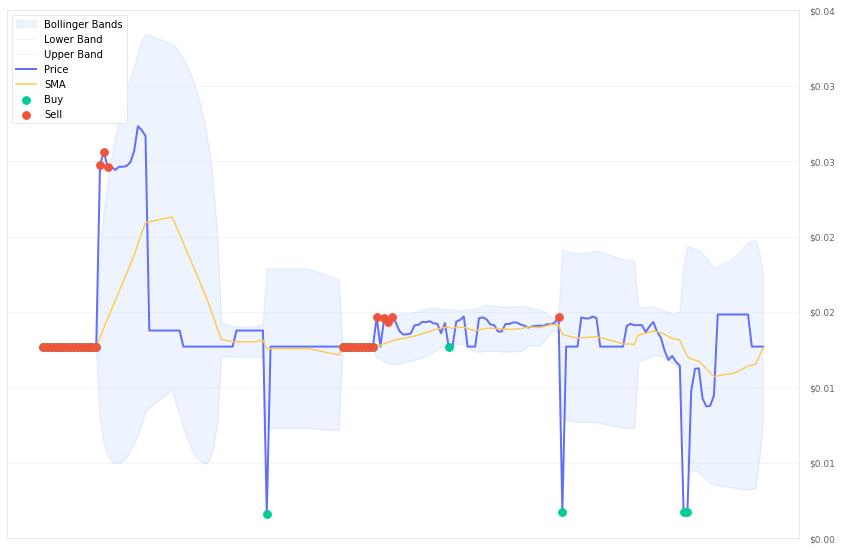 Mango Markets Полосы Боллинджера