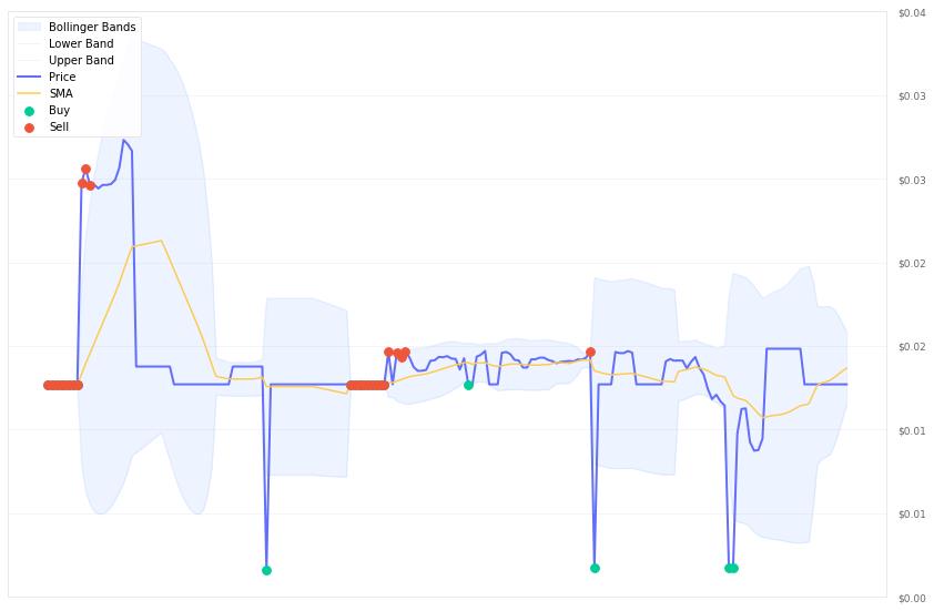 Mango Markets Bollinger Bands