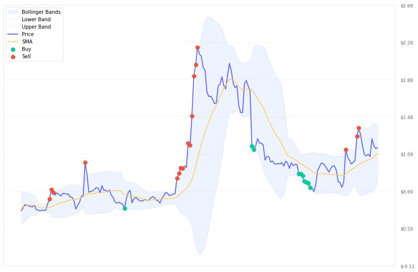 Manifold Finance Boillinger Bands