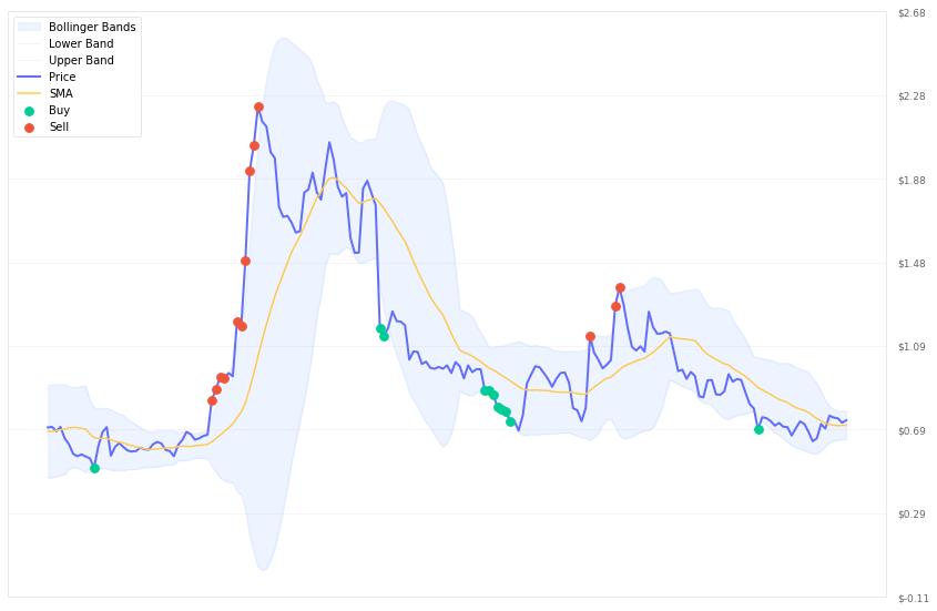 Manifold Finance Bollinger Bands