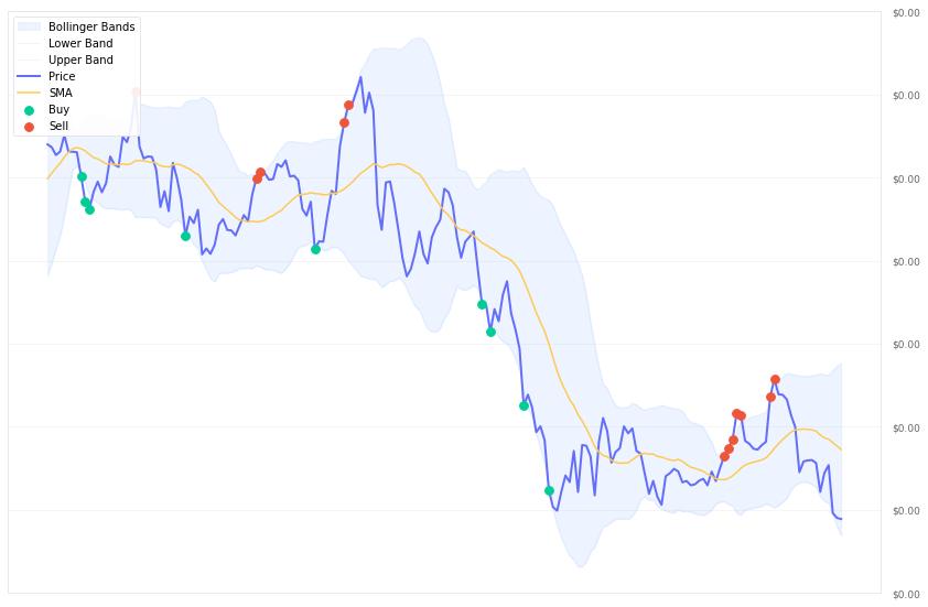 Manna Полосы Боллинджера