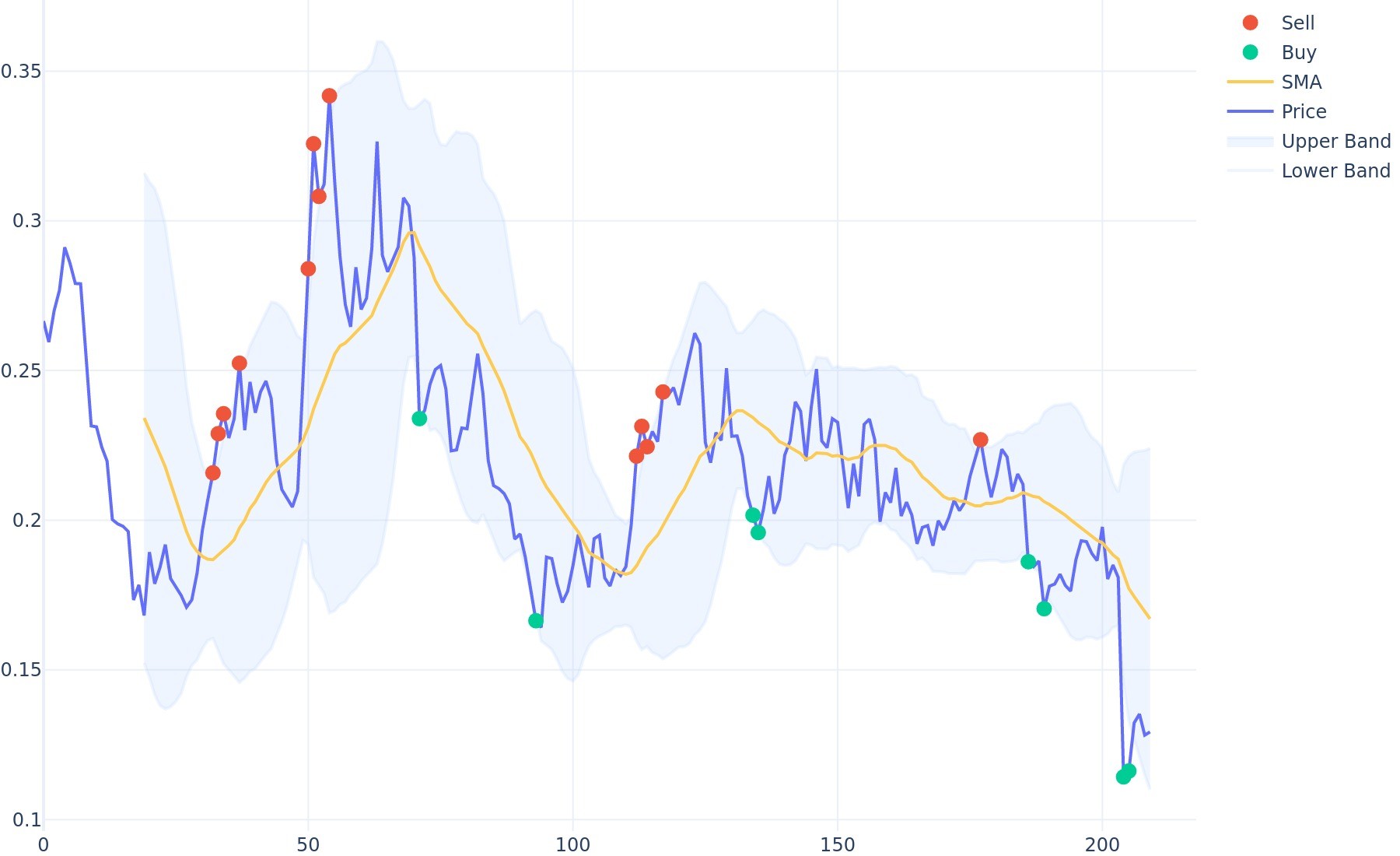 Manta Network Bollinger Bands