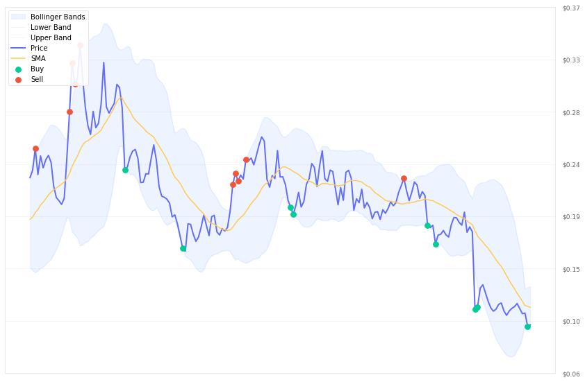 Manta Network Boillinger Bands