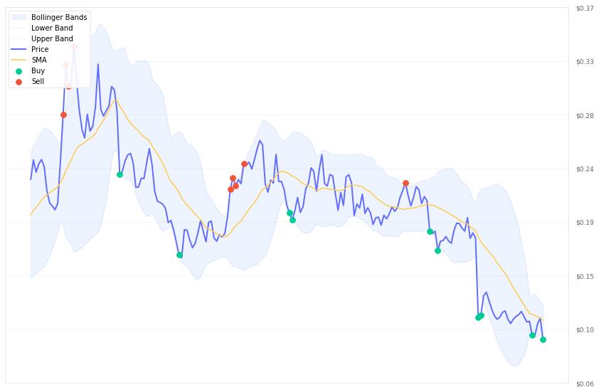 Manta Network Полосы Боллинджера