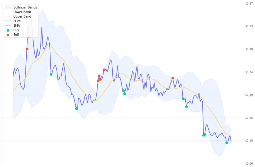 Manta Network Полосы Боллинджера