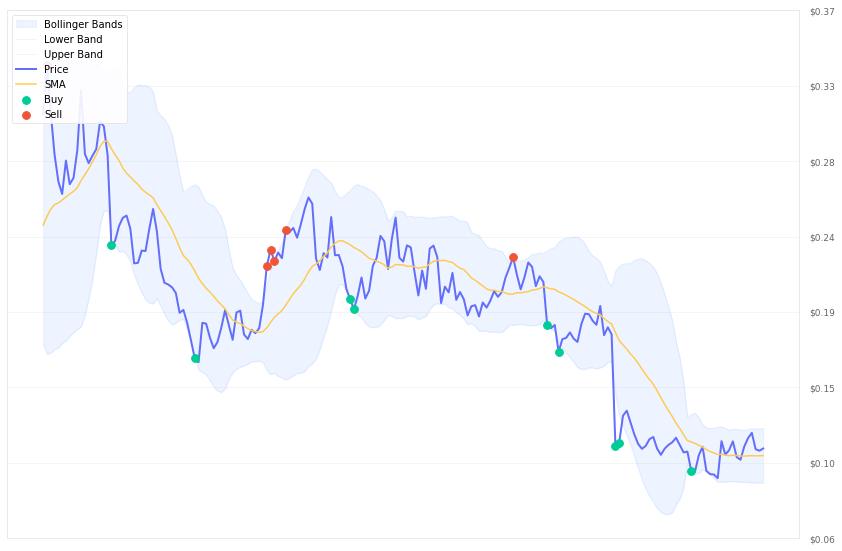 Manta Network Bollinger Bands