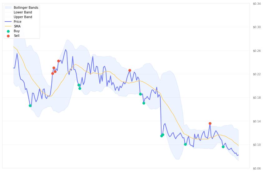Manta Network Boillinger Bands