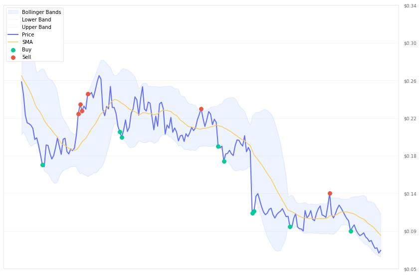 Manta Network Полосы Боллинджера