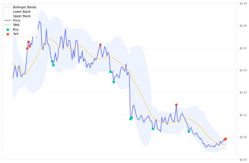 Manta Network Bollinger Bands