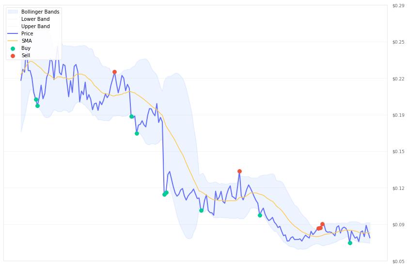 Manta Network Полосы Боллинджера