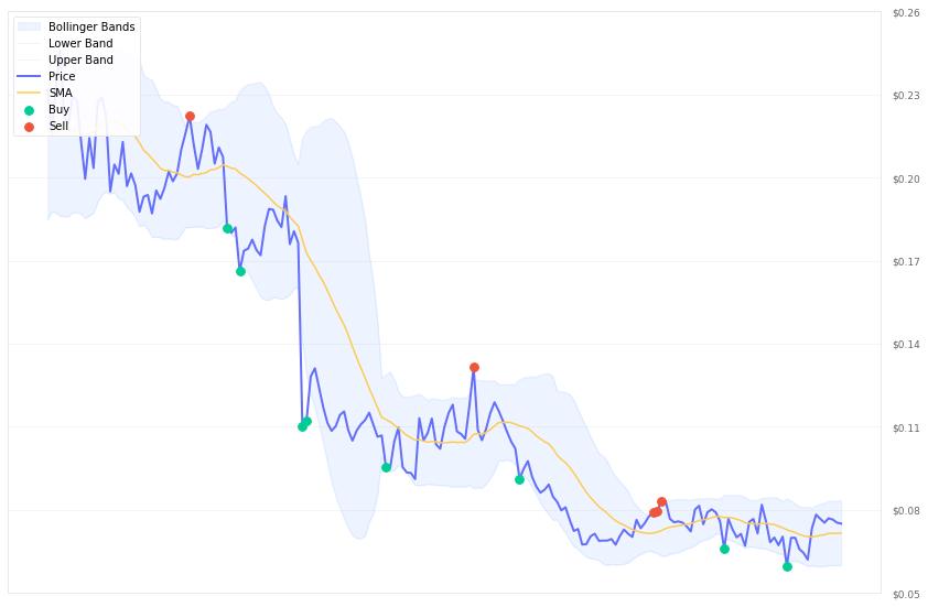 Manta Network Bollinger Bands
