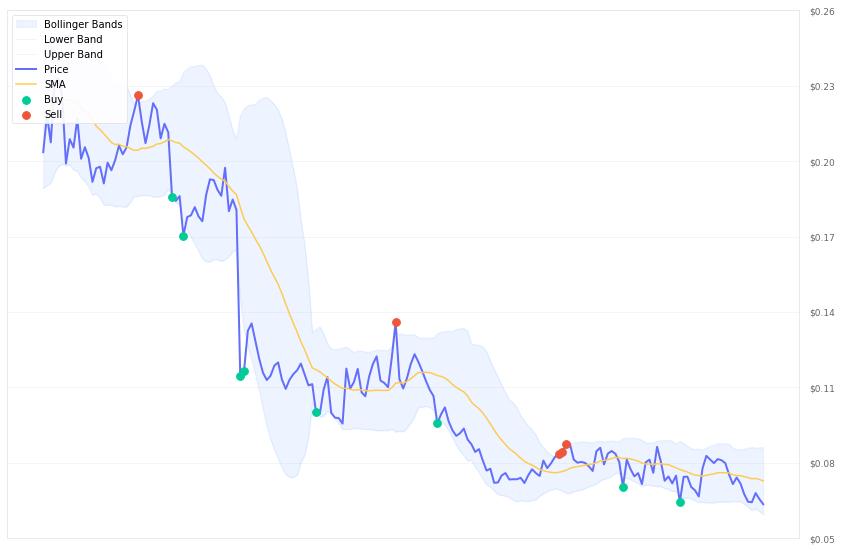 Manta Network Bollinger Bands