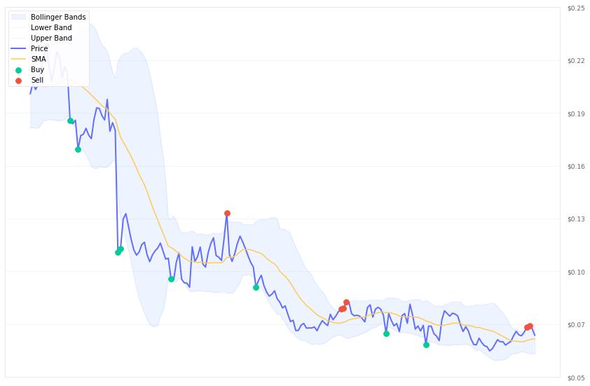 Manta Network Полосы Боллинджера