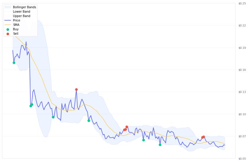 Manta Network Bollinger Bands