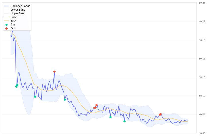 Manta Network Bollinger Bands
