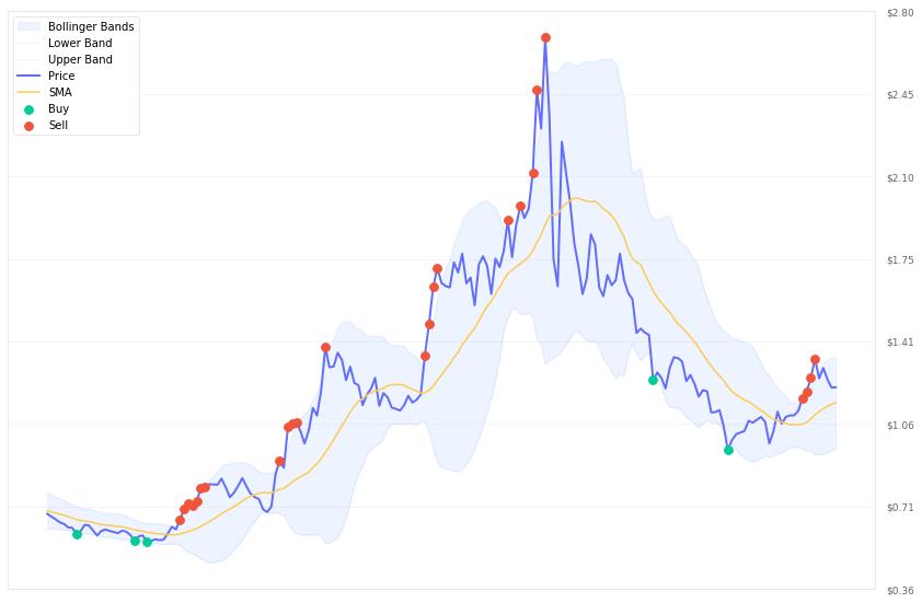 Mantle Bollinger Bands