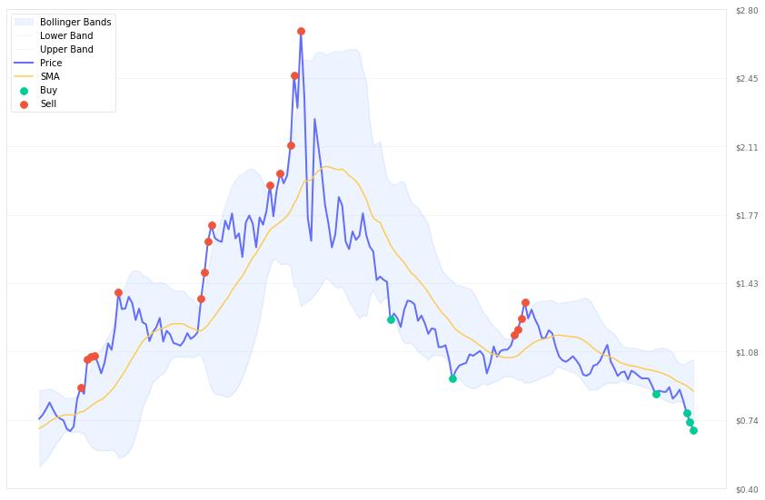 Mantle Bollinger Bands