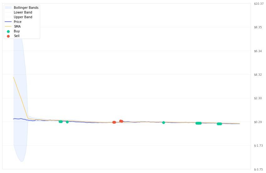 MANTRA DAO Полосы Боллинджера