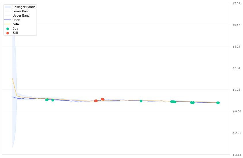MANTRA DAO Bollinger Bands