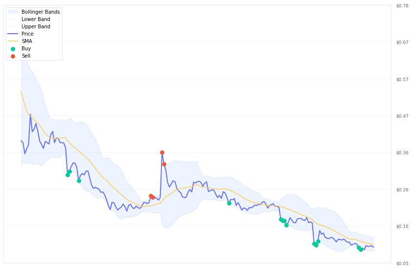 MANTRA DAO Полосы Боллинджера