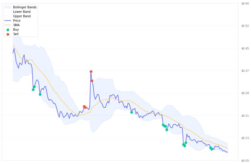 MANTRA DAO Полосы Боллинджера