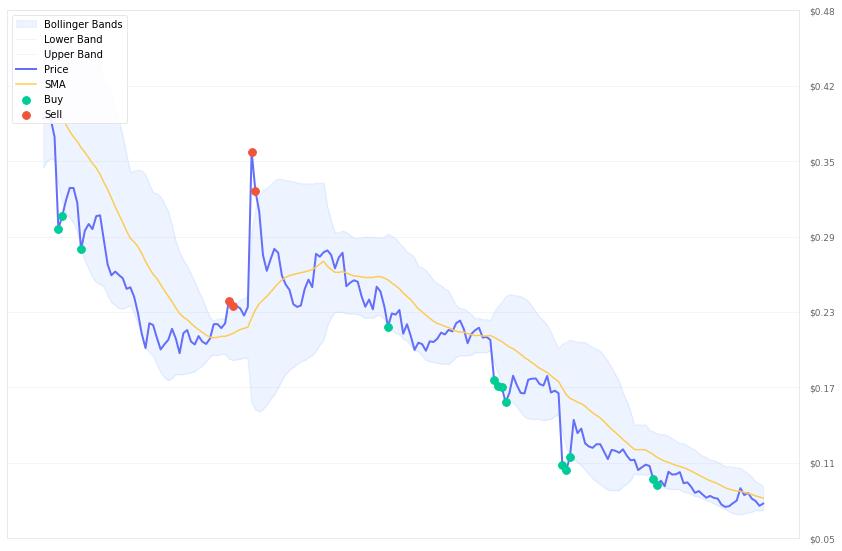 MANTRA DAO Полосы Боллинджера