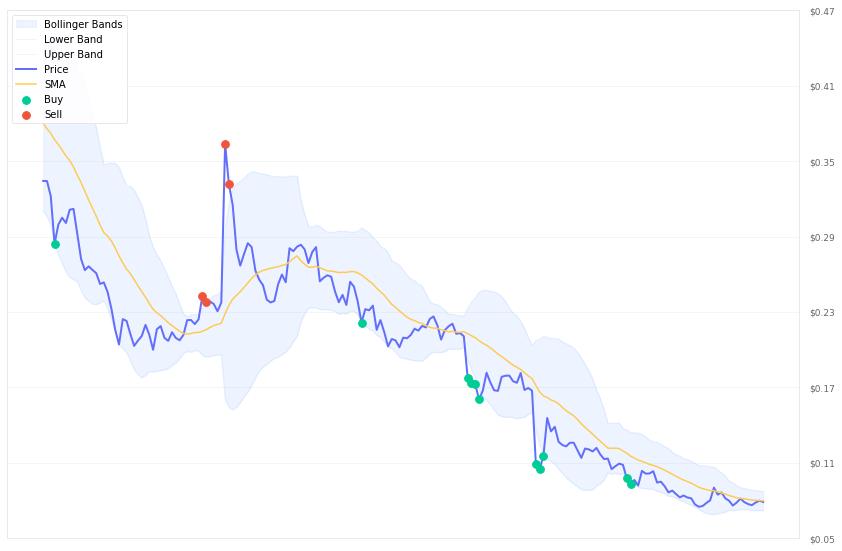MANTRA DAO Полосы Боллинджера