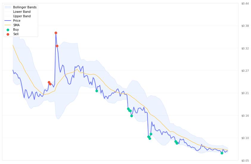 MANTRA DAO Bollinger Bands