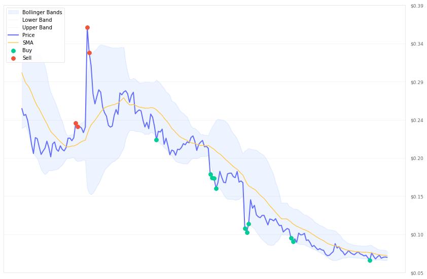 MANTRA DAO Полосы Боллинджера