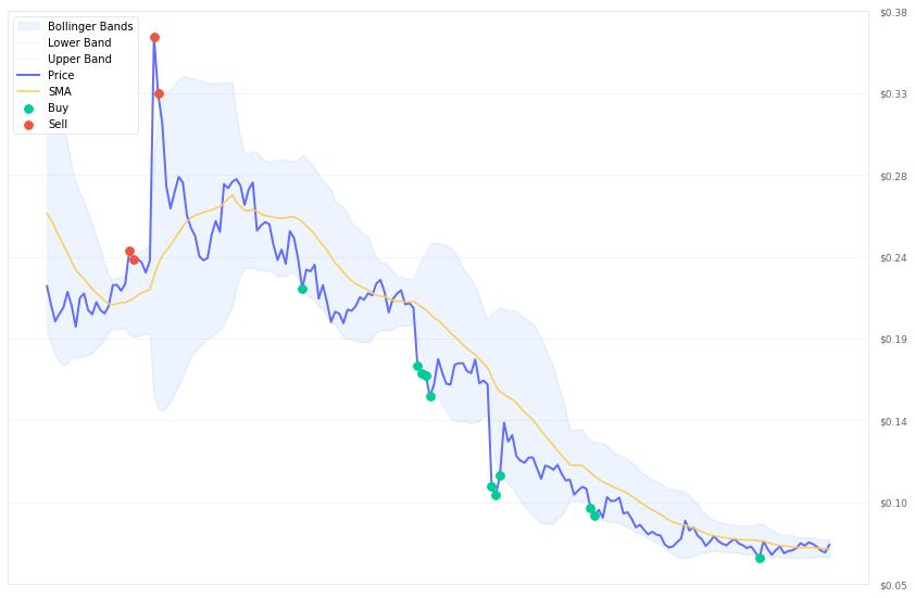 MANTRA DAO Полосы Боллинджера