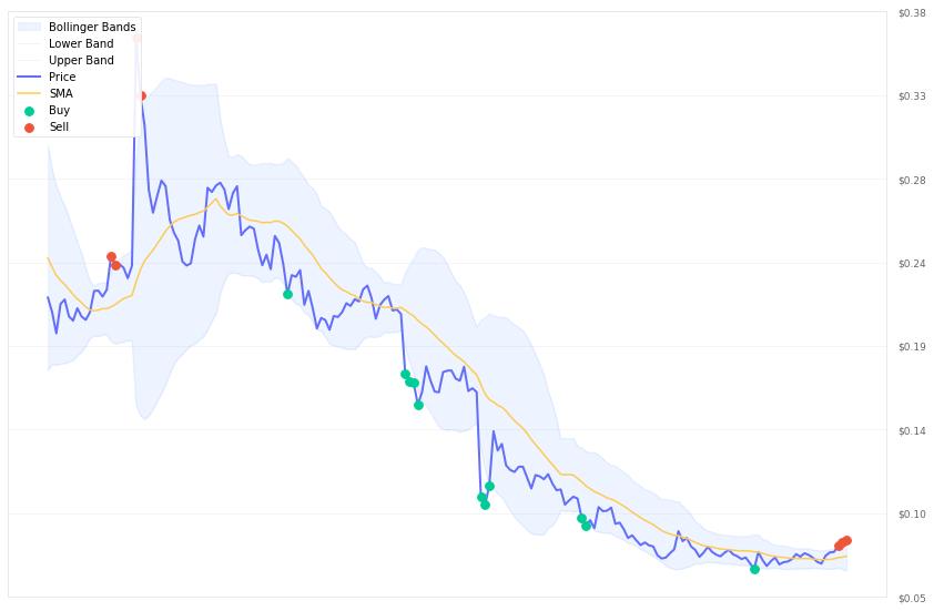 MANTRA DAO Bollinger Bands